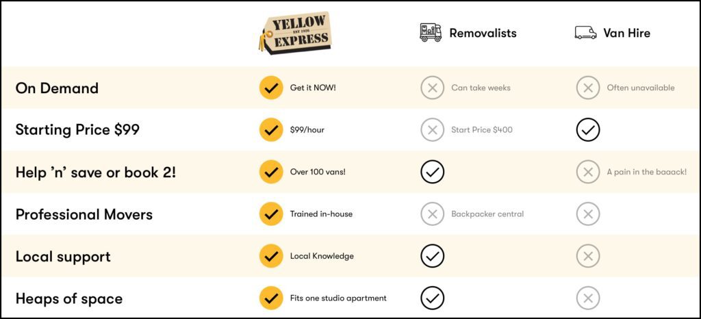 Yellow Express: Fast Courier Services | Australia-wide Delivery