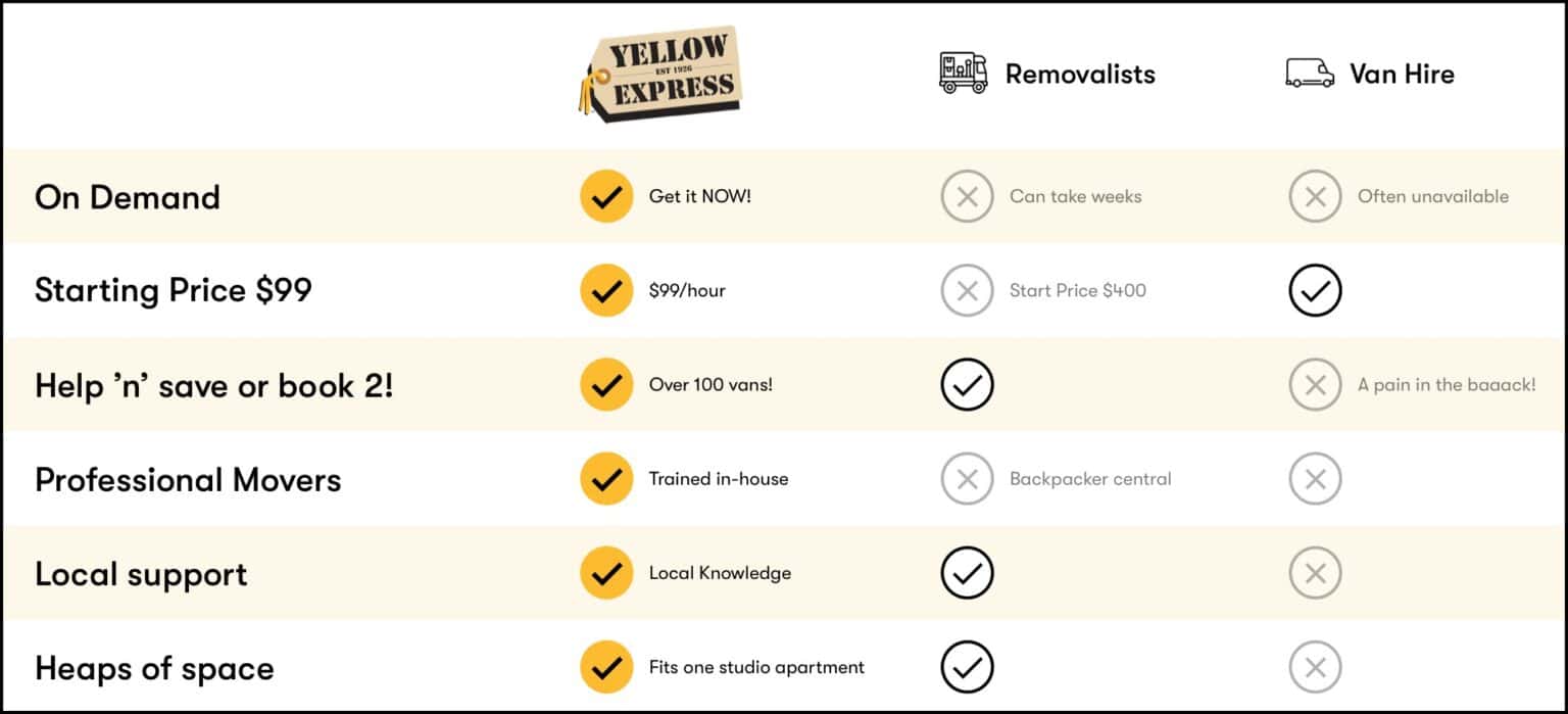 Yellow Express: Fast Courier Services | Australia-wide Delivery